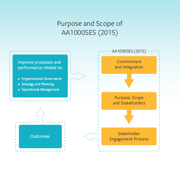 Understanding the AA1000 Stakeholder Engagement Standard Understanding the AA1000 Stakeholder Engagement Standard